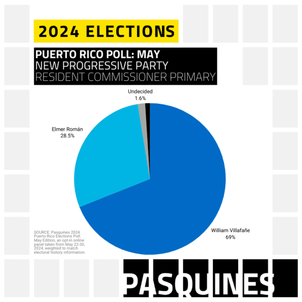 Pedro Pierluisi, William Villafañe ahead in New Progressive Party primary race for governor and ...